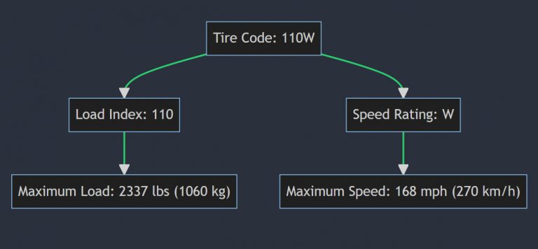 What Does 110v, 110h, 110w, 110t, 110y, 110s & 110q Mean On A Tire?