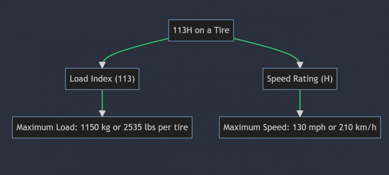 What Does 113v, 113h, 113w, 113t & 113y Mean On A Tire?