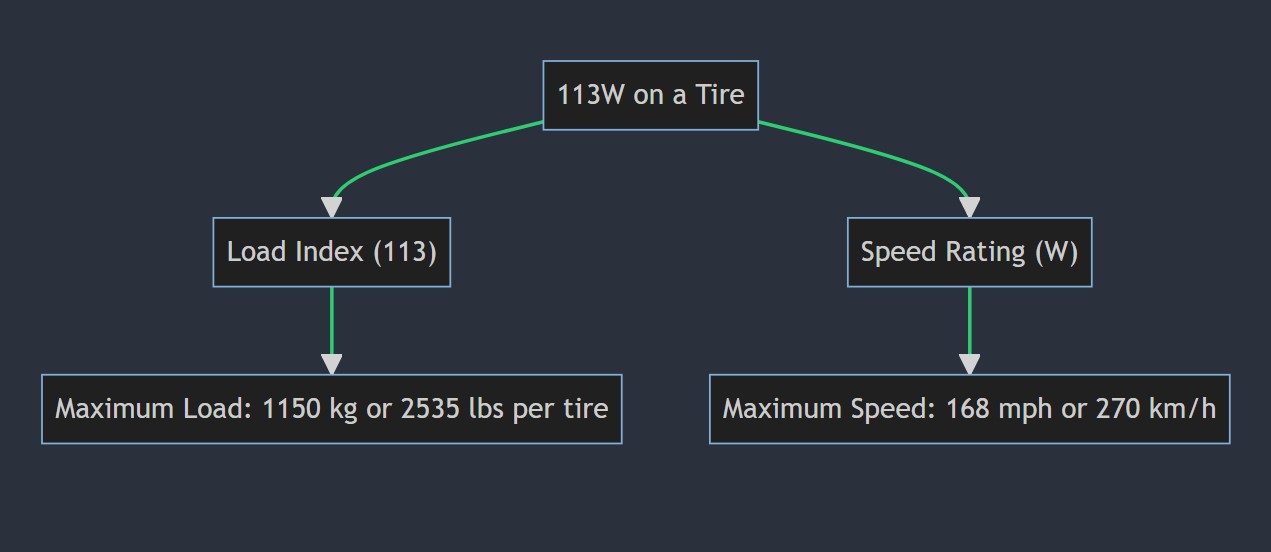 What Does 113v, 113h, 113w, 113t & 113y Mean On A Tire?