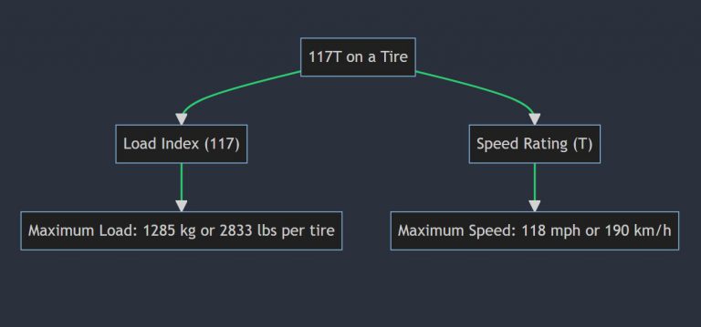 What Does 117v, 117h, 117w, 117t, 117y, 117s & 117q Mean On A Tire?
