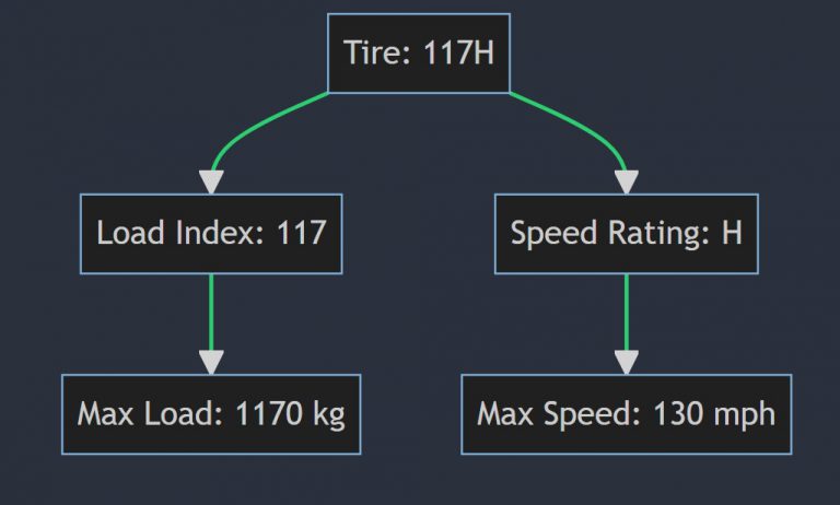 What Does 117v, 117h, 117w, 117t, 117y, 117s & 117q Mean On A Tire?