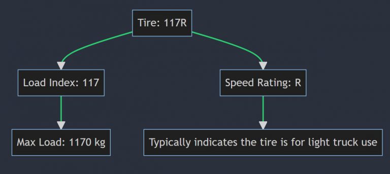 What Does 117v, 117h, 117w, 117t, 117y, 117s & 117q Mean On A Tire?