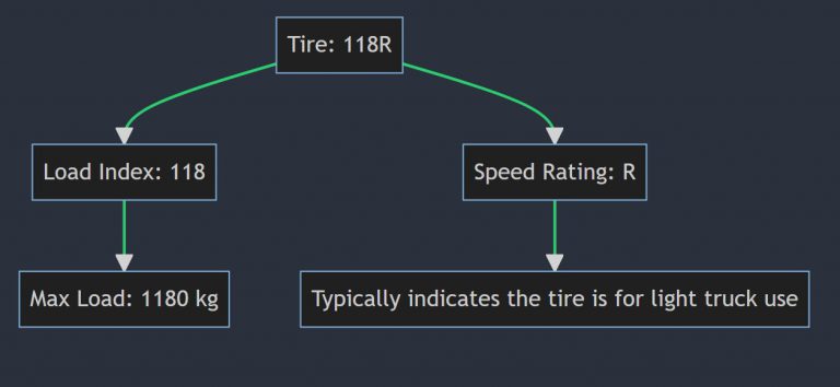 What Does 118v, 118h, 118w, 118t, 118y, 118s, & 118q Mean On A Tire?
