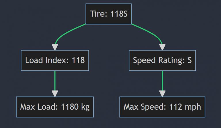 What Does 118v, 118h, 118w, 118t, 118y, 118s, & 118q Mean On A Tire?