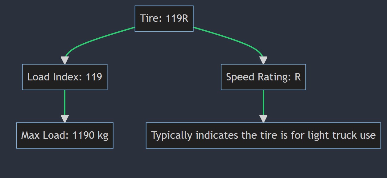 What Does 119v, 119h, 119w, 119t, 119y, 119s & 119q Mean On A Tire?