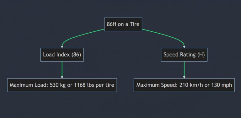 What Does 87v, 87h, 87w, 87t & 87y Mean On A Tire?