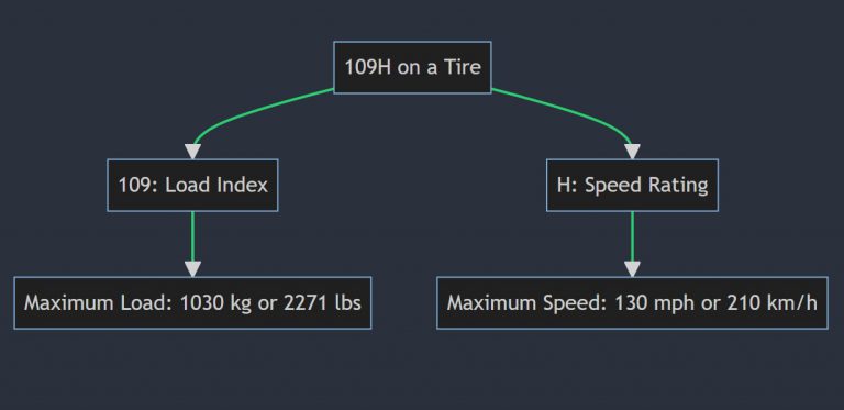 What Does 109v, 109h, 109w, 109t & 109y Mean On A Tire?