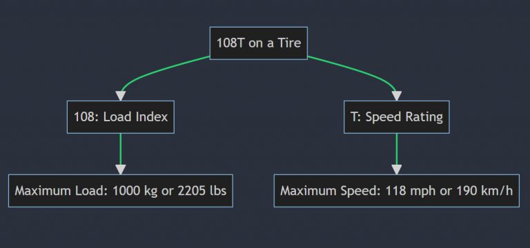 What Do 108v, 108h, 108w, 108t & 108y Mean On A Tire?